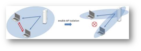 Unifi AP Isolated